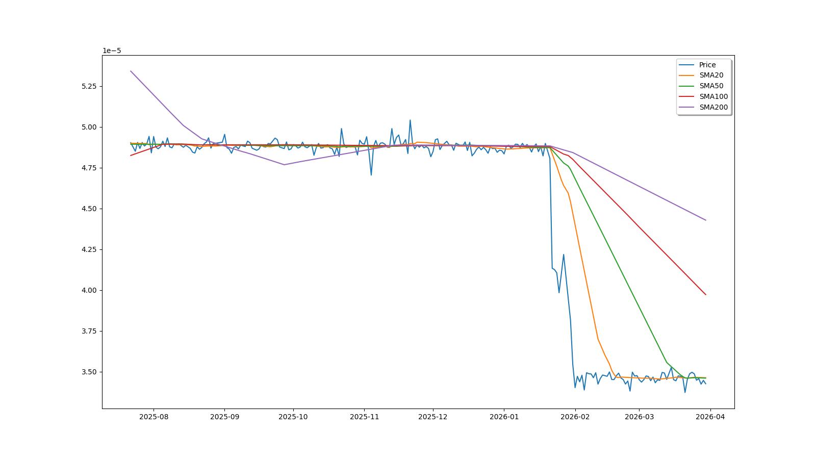 LiquidApps Simple Moving Averages