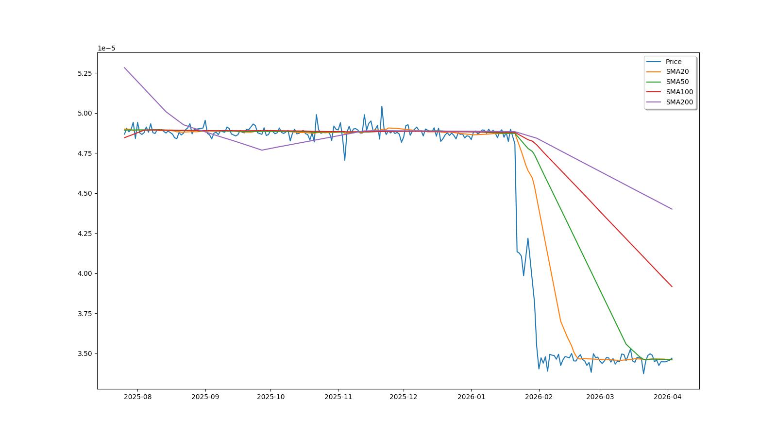 LiquidApps Simple Moving Averages