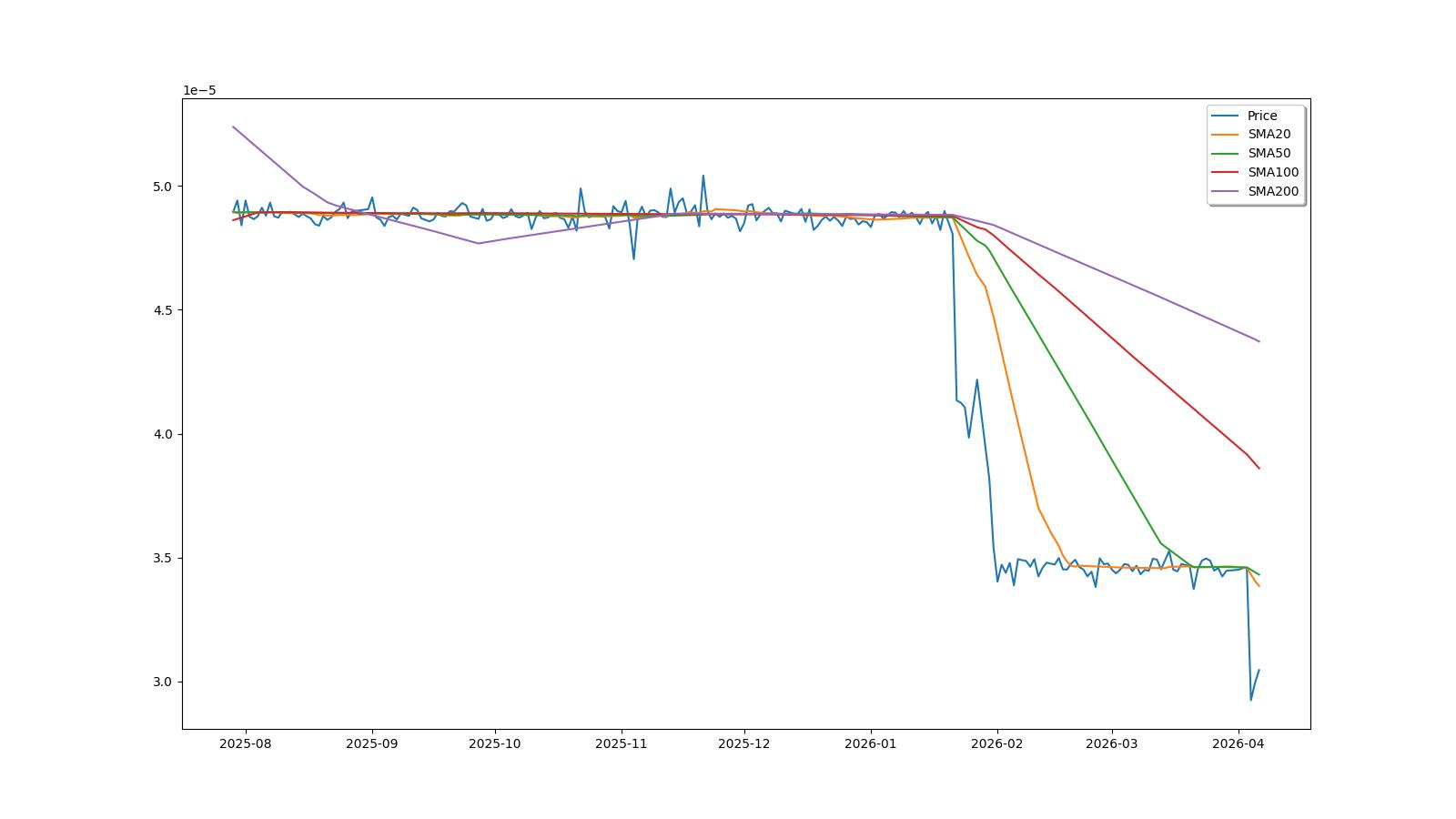 LiquidApps Simple Moving Averages
