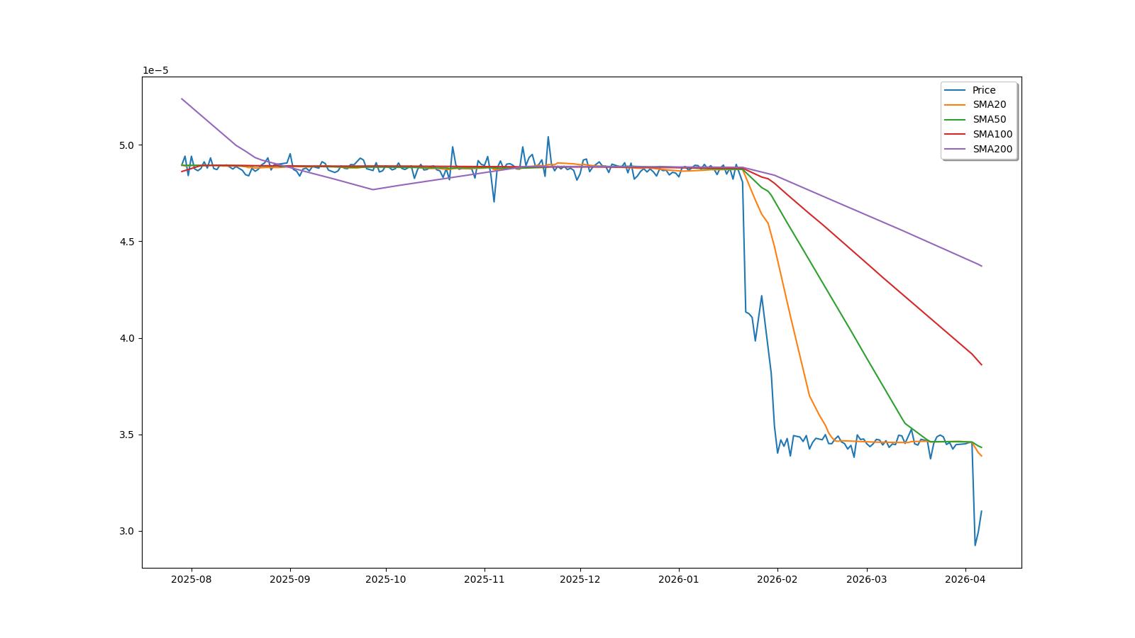 LiquidApps Simple Moving Averages