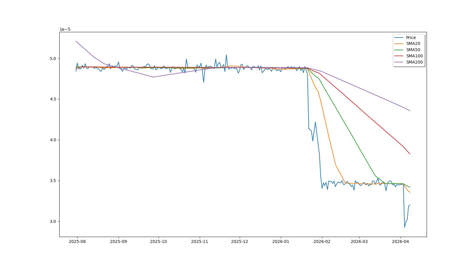 LiquidApps Simple Moving Averages