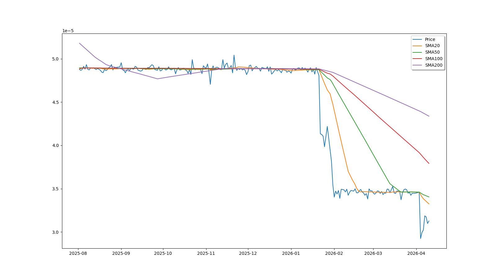 LiquidApps Simple Moving Averages