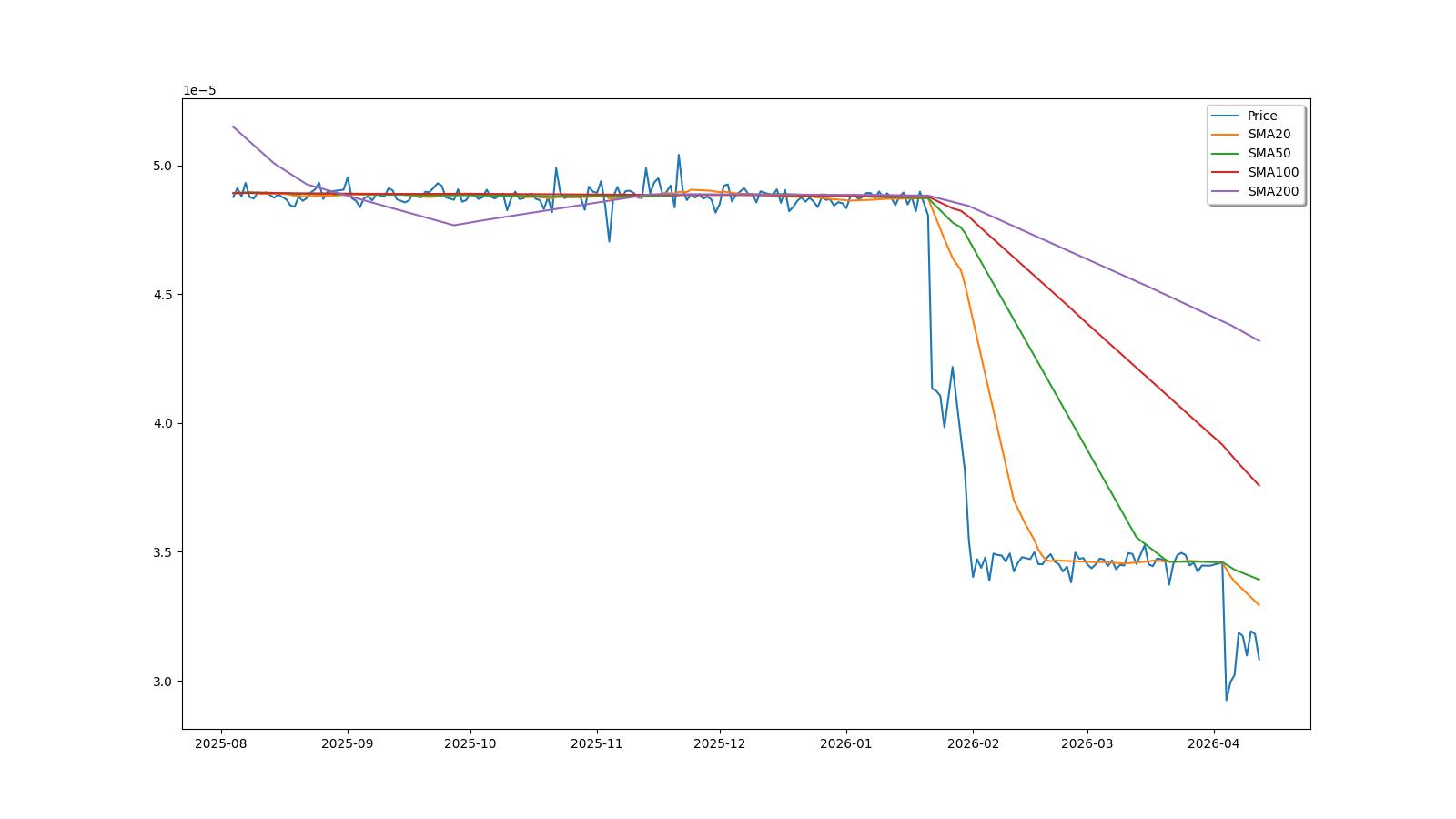 LiquidApps Simple Moving Averages