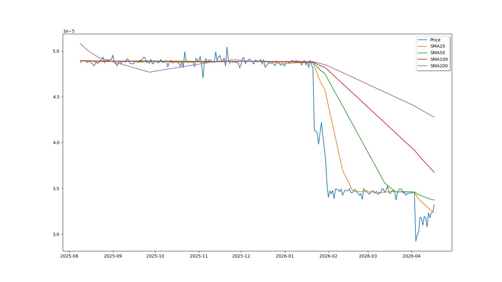 LiquidApps Simple Moving Averages