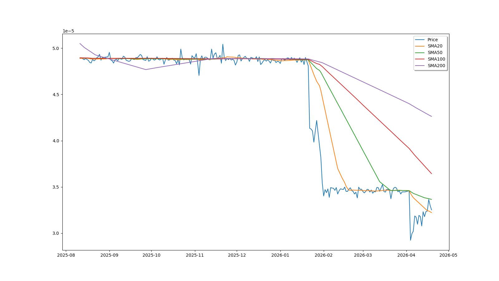 LiquidApps Simple Moving Averages