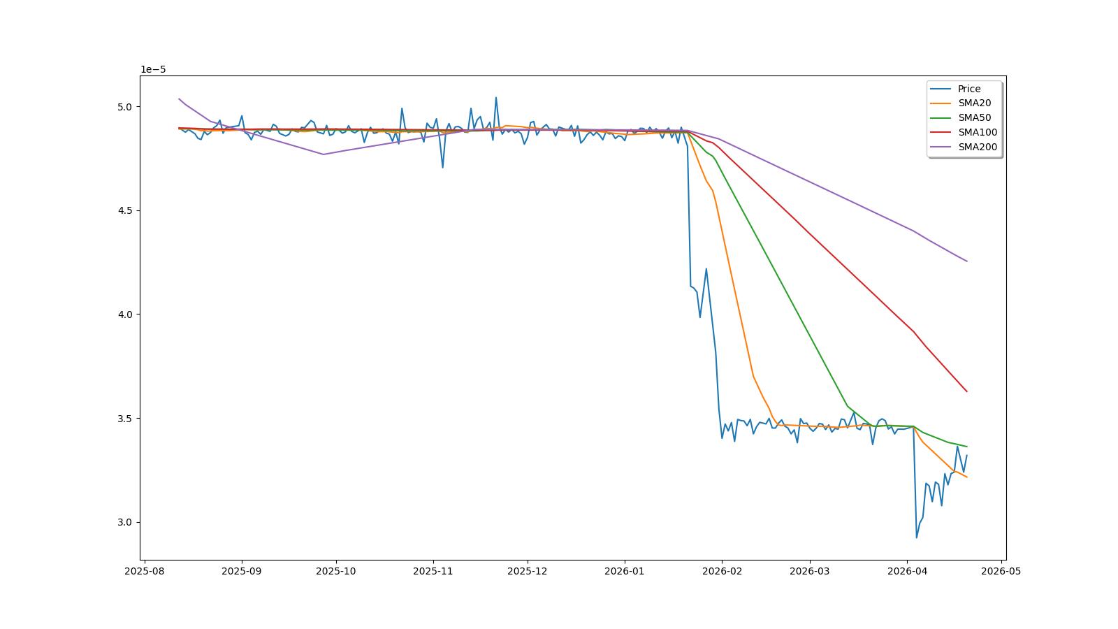 LiquidApps Simple Moving Averages