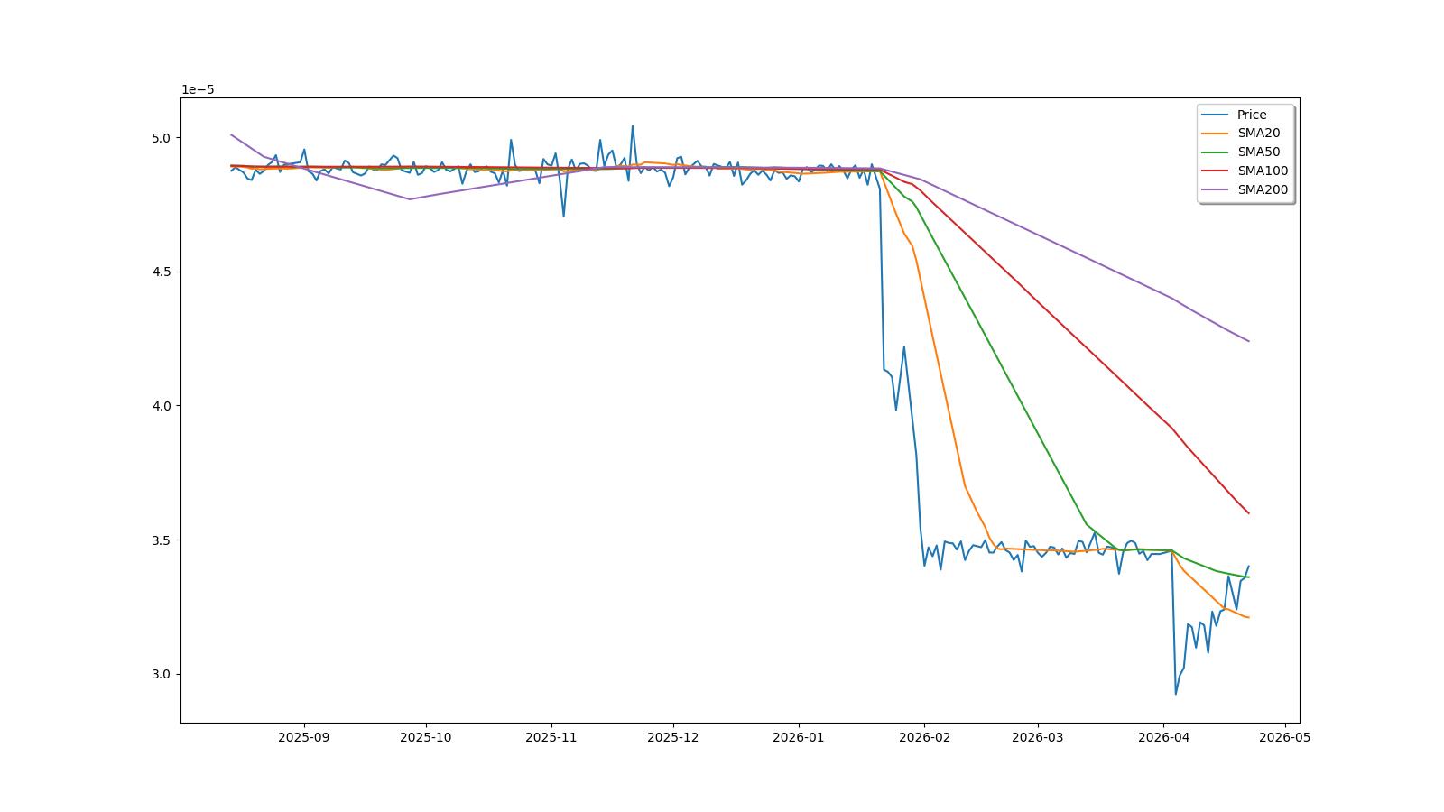 LiquidApps Simple Moving Averages