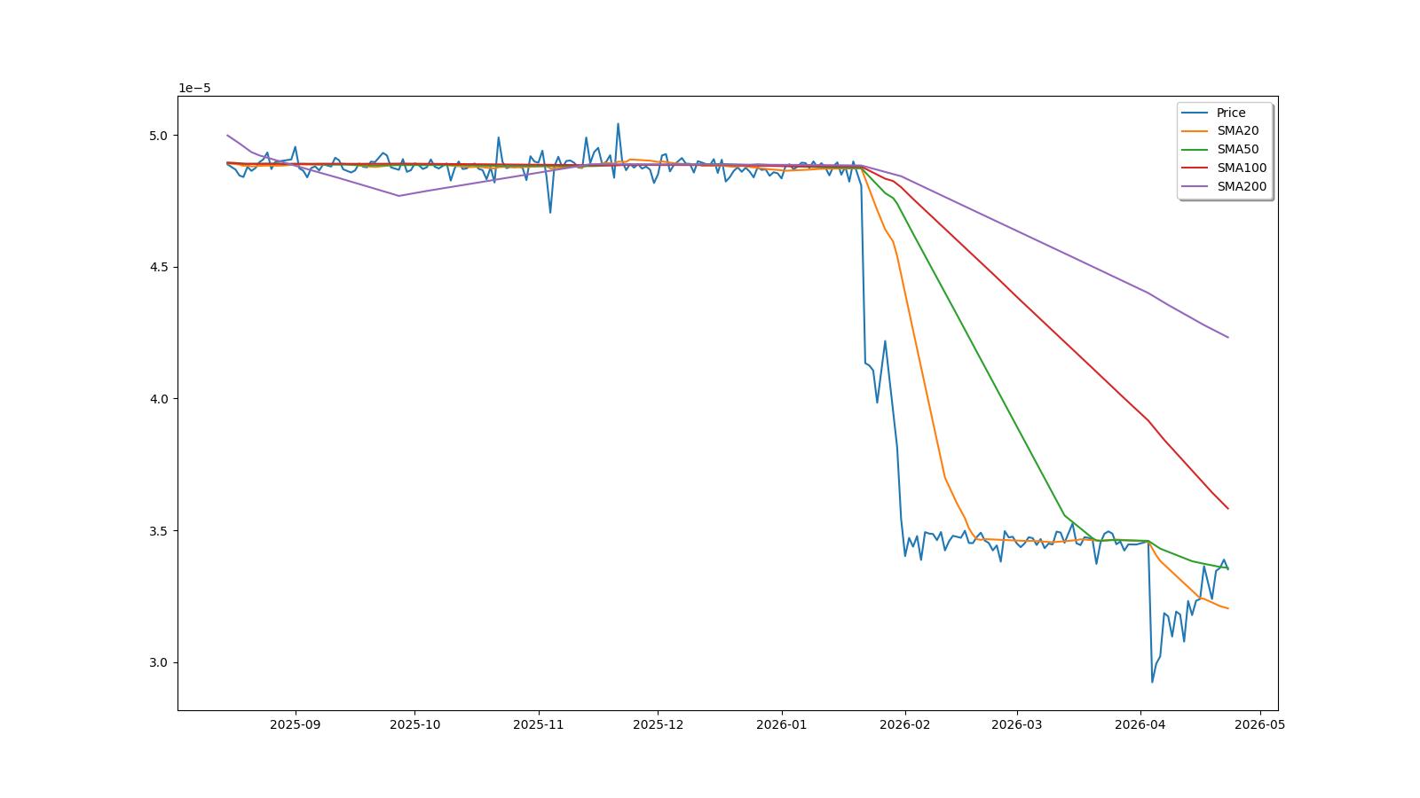 LiquidApps Simple Moving Averages