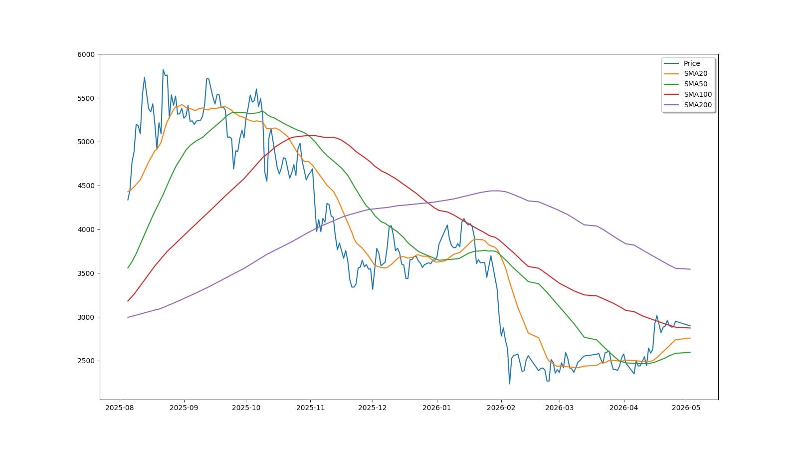 Liquid Finance Simple Moving Averages