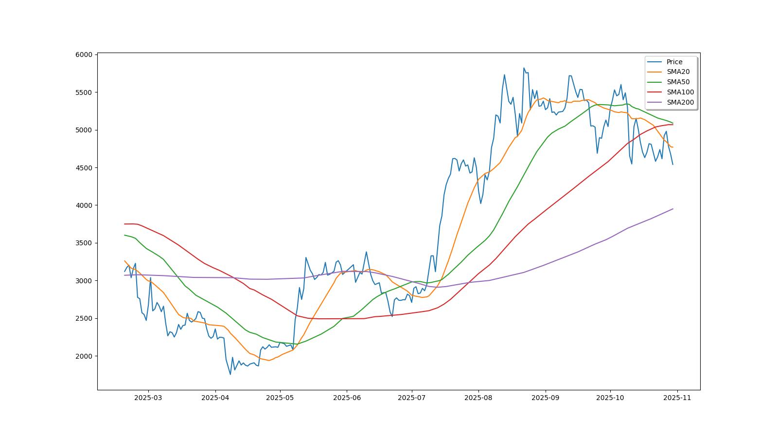 Liquid Finance Simple Moving Averages