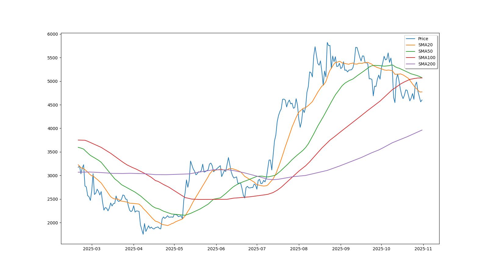Liquid Finance Simple Moving Averages