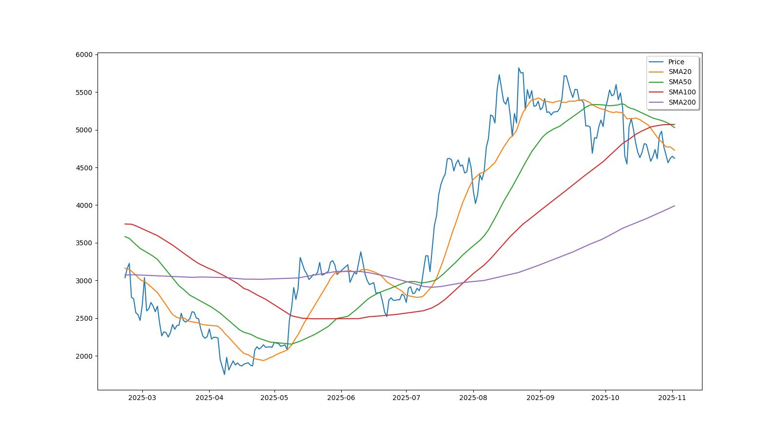Liquid Finance Simple Moving Averages