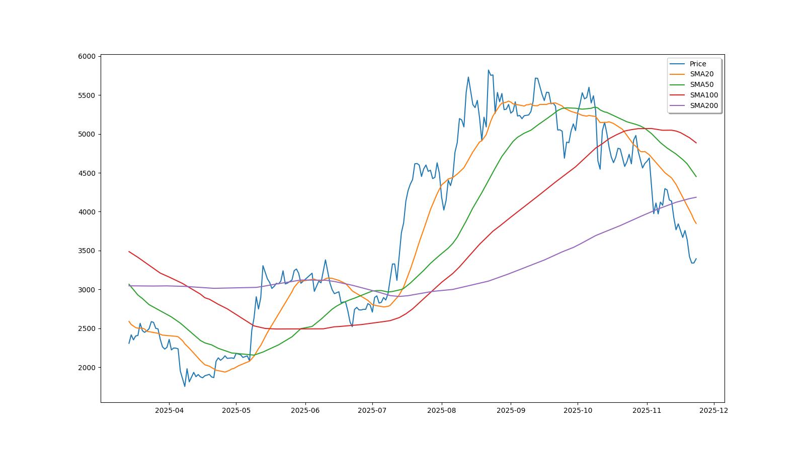 Liquid Finance Simple Moving Averages