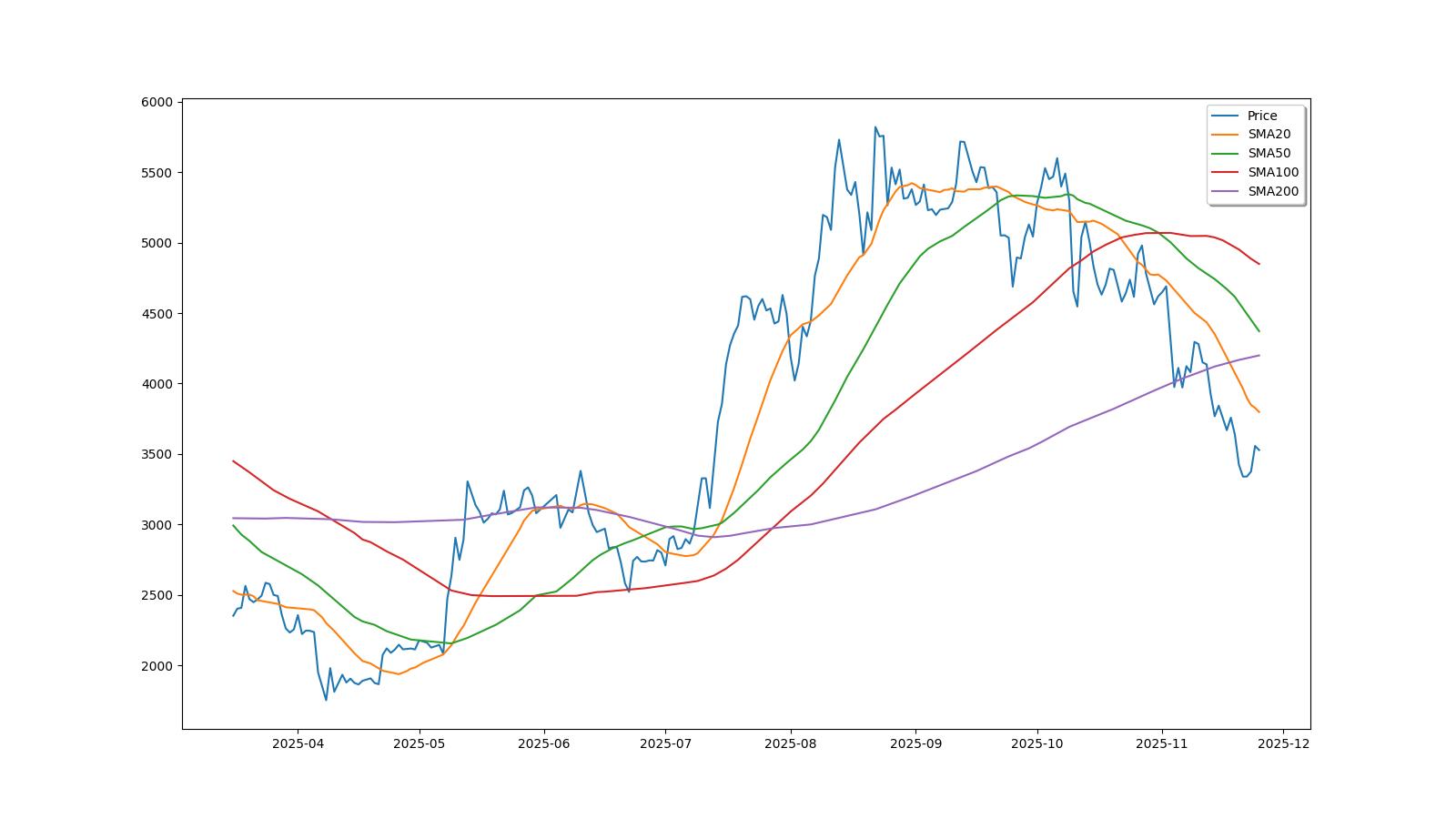 Liquid Finance Simple Moving Averages
