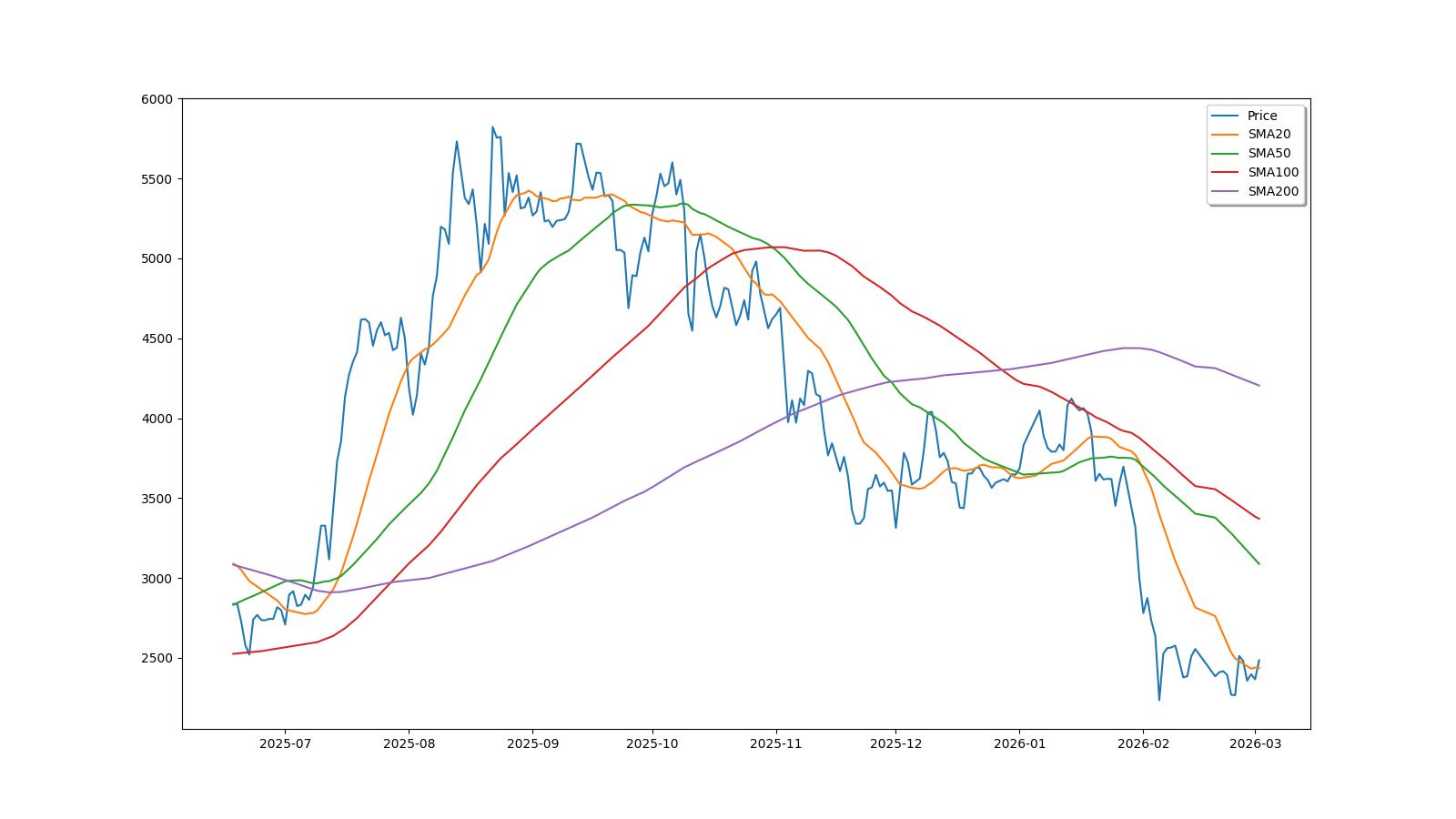 Liquid Finance Simple Moving Averages