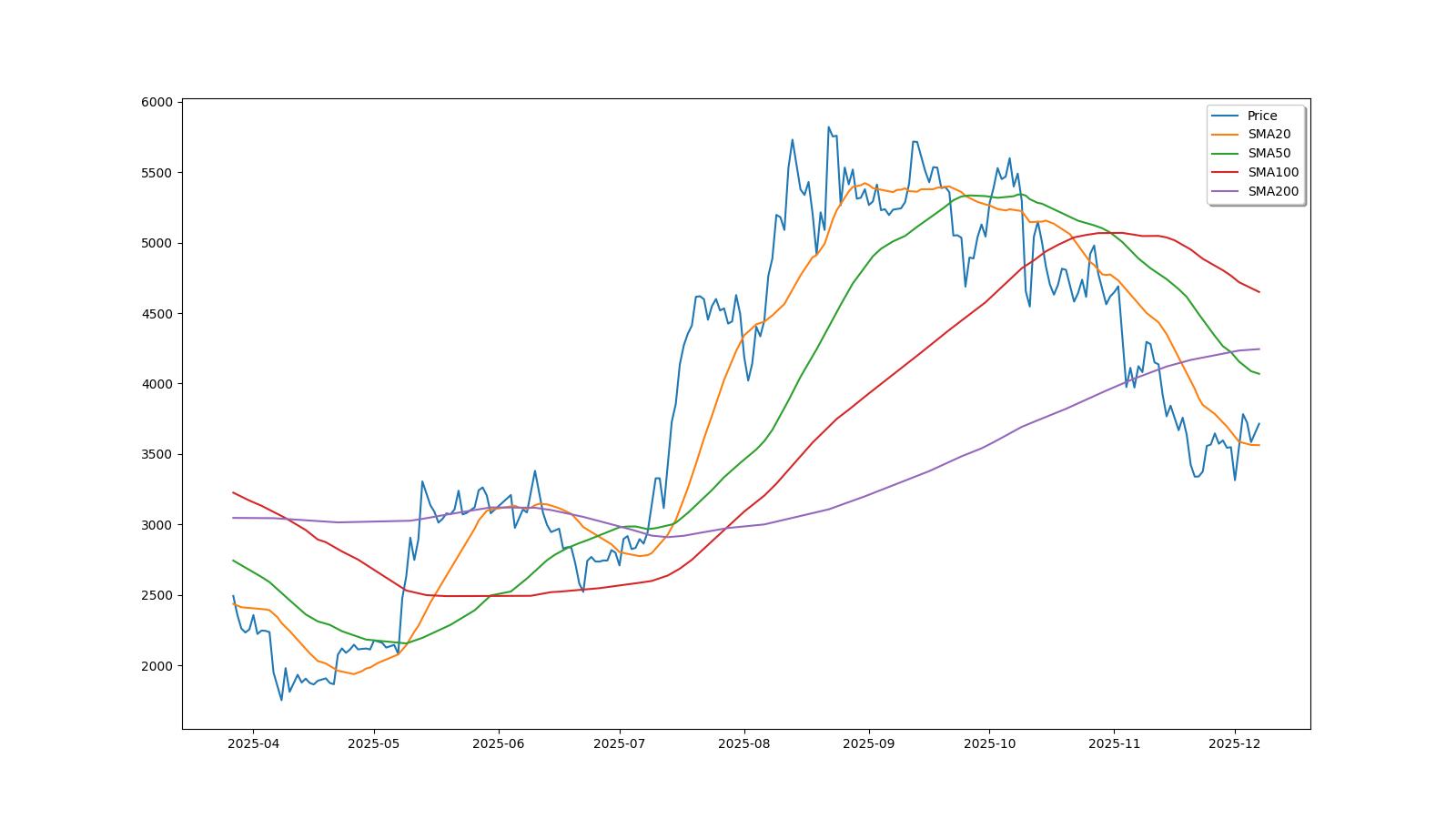 Liquid Finance Simple Moving Averages