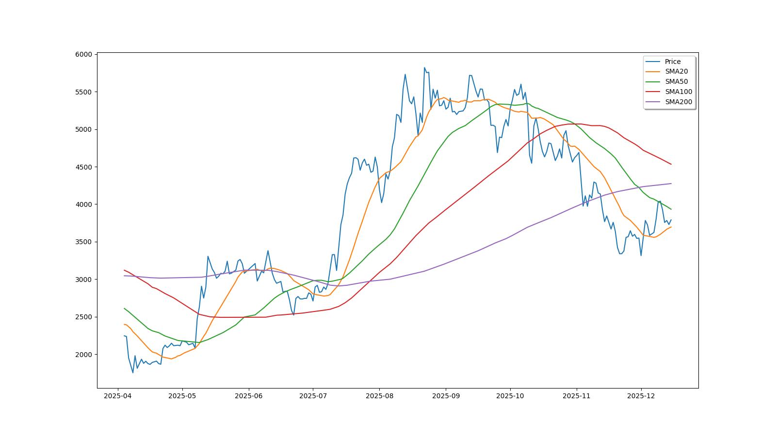 Liquid Finance Simple Moving Averages