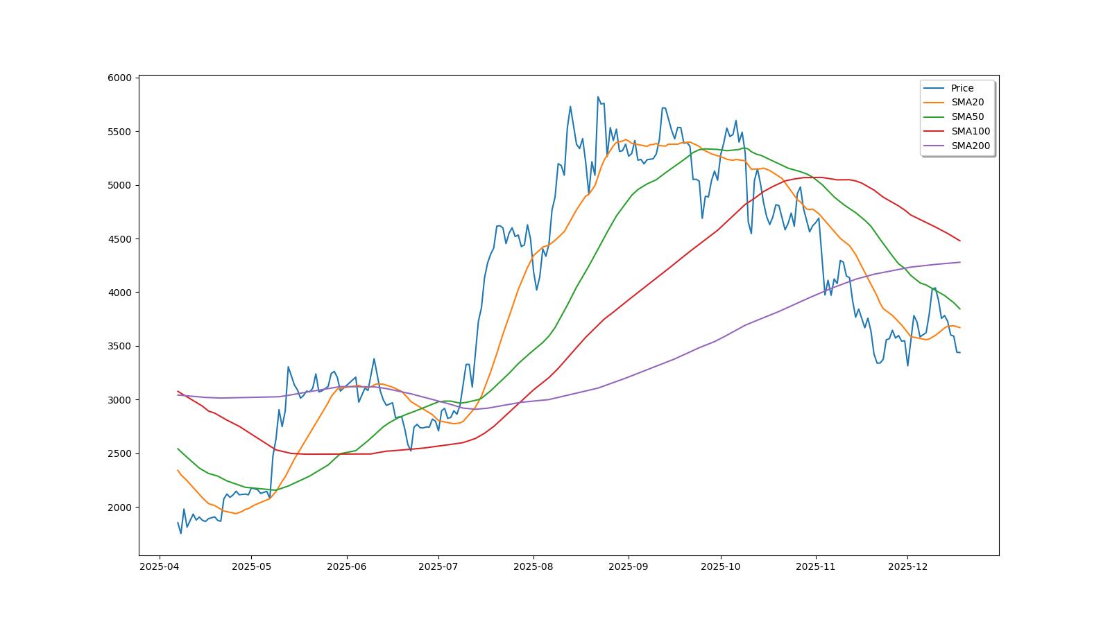 Liquid Finance Simple Moving Averages