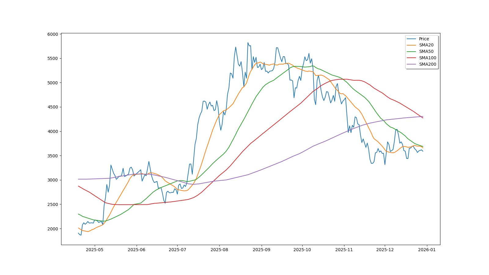 Liquid Finance Simple Moving Averages