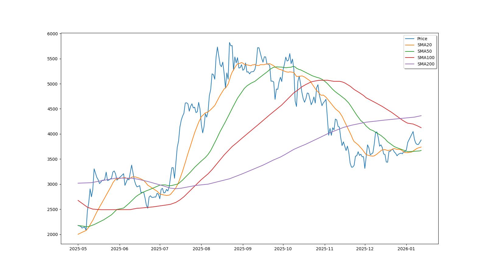 Liquid Finance Simple Moving Averages