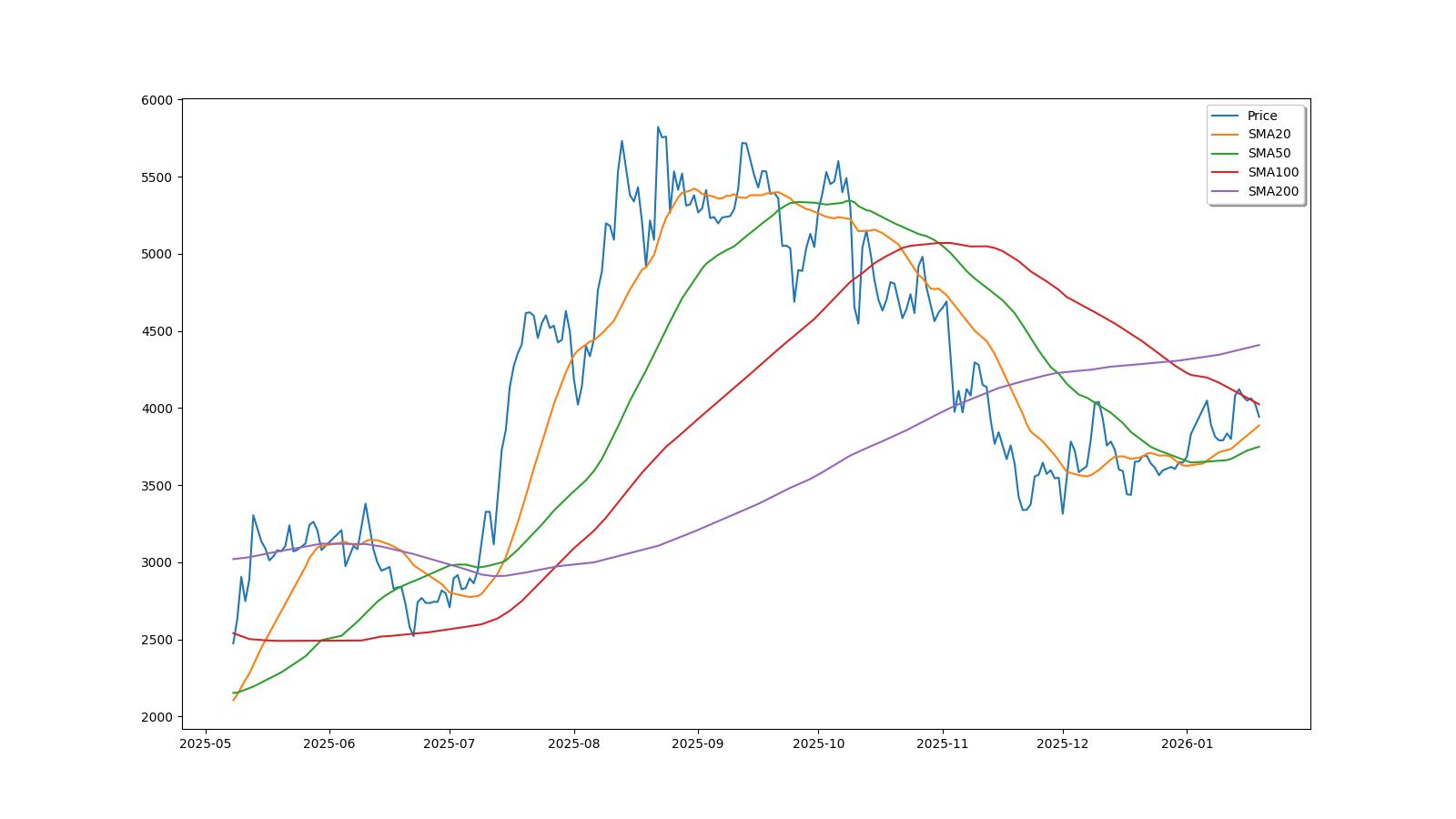 Liquid Finance Simple Moving Averages
