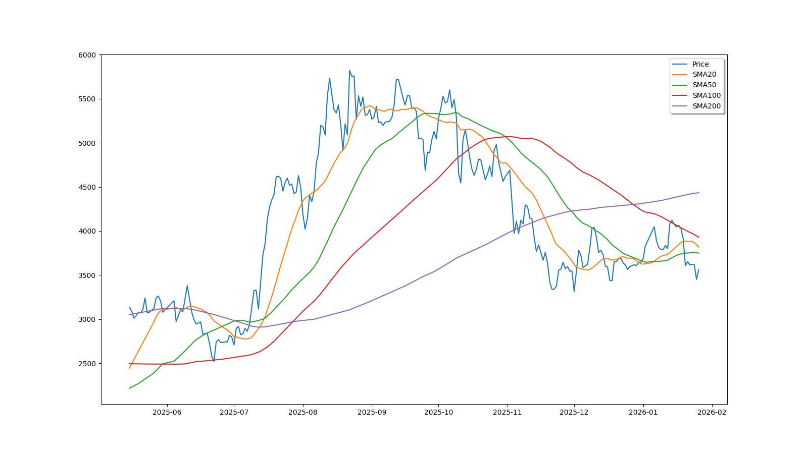 Liquid Finance Simple Moving Averages