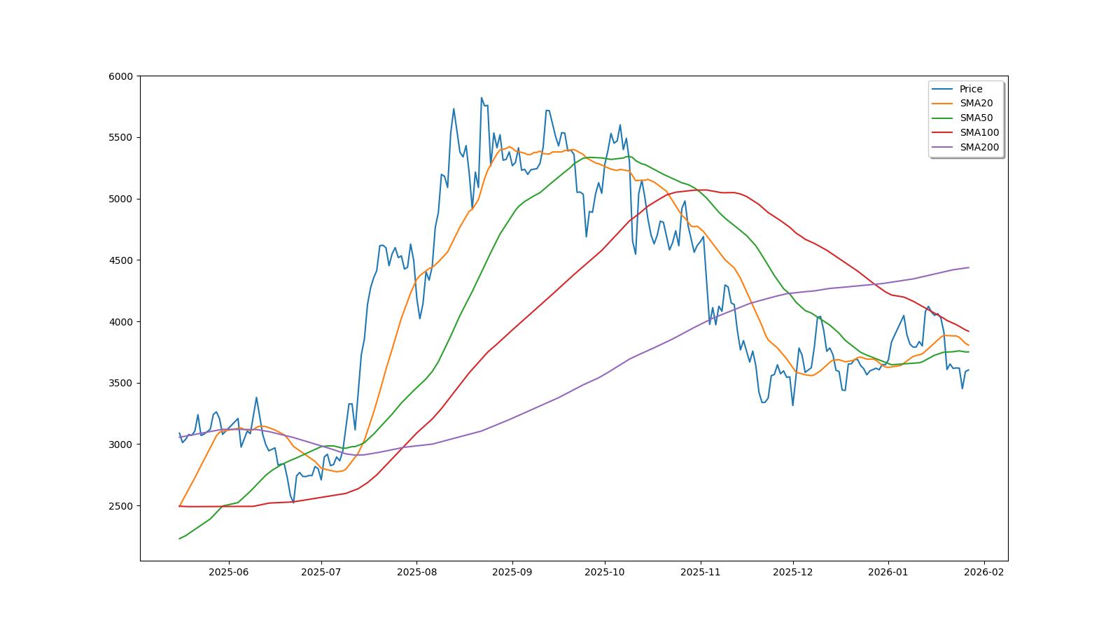 Liquid Finance Simple Moving Averages