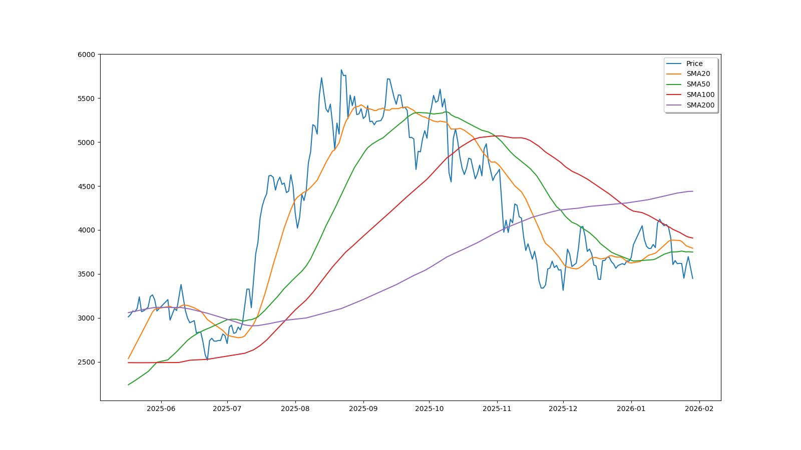Liquid Finance Simple Moving Averages