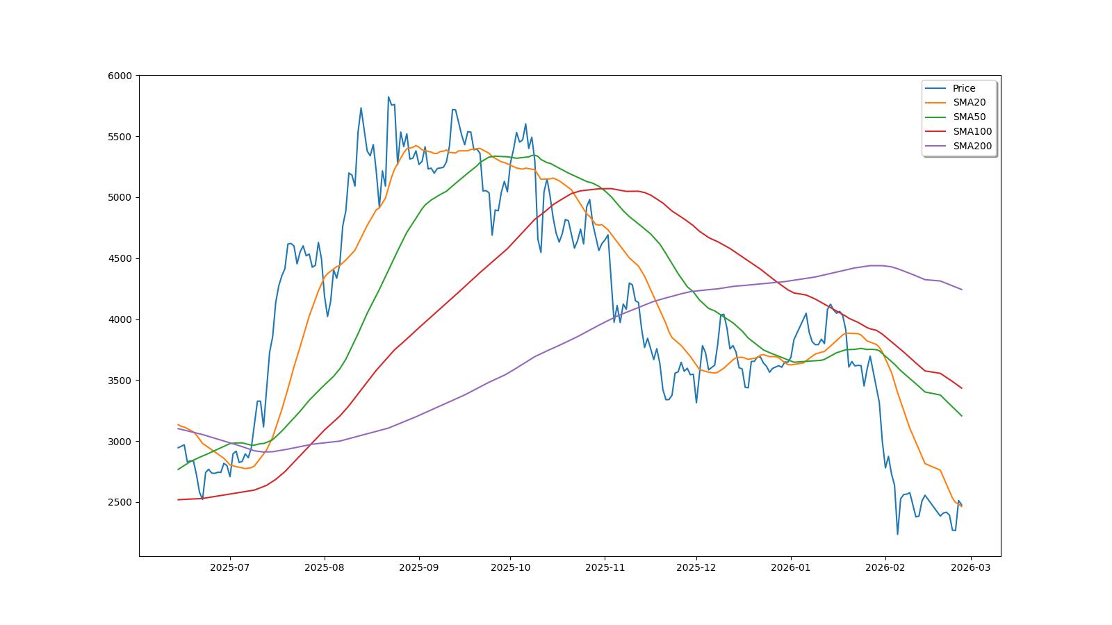 Liquid Finance Simple Moving Averages