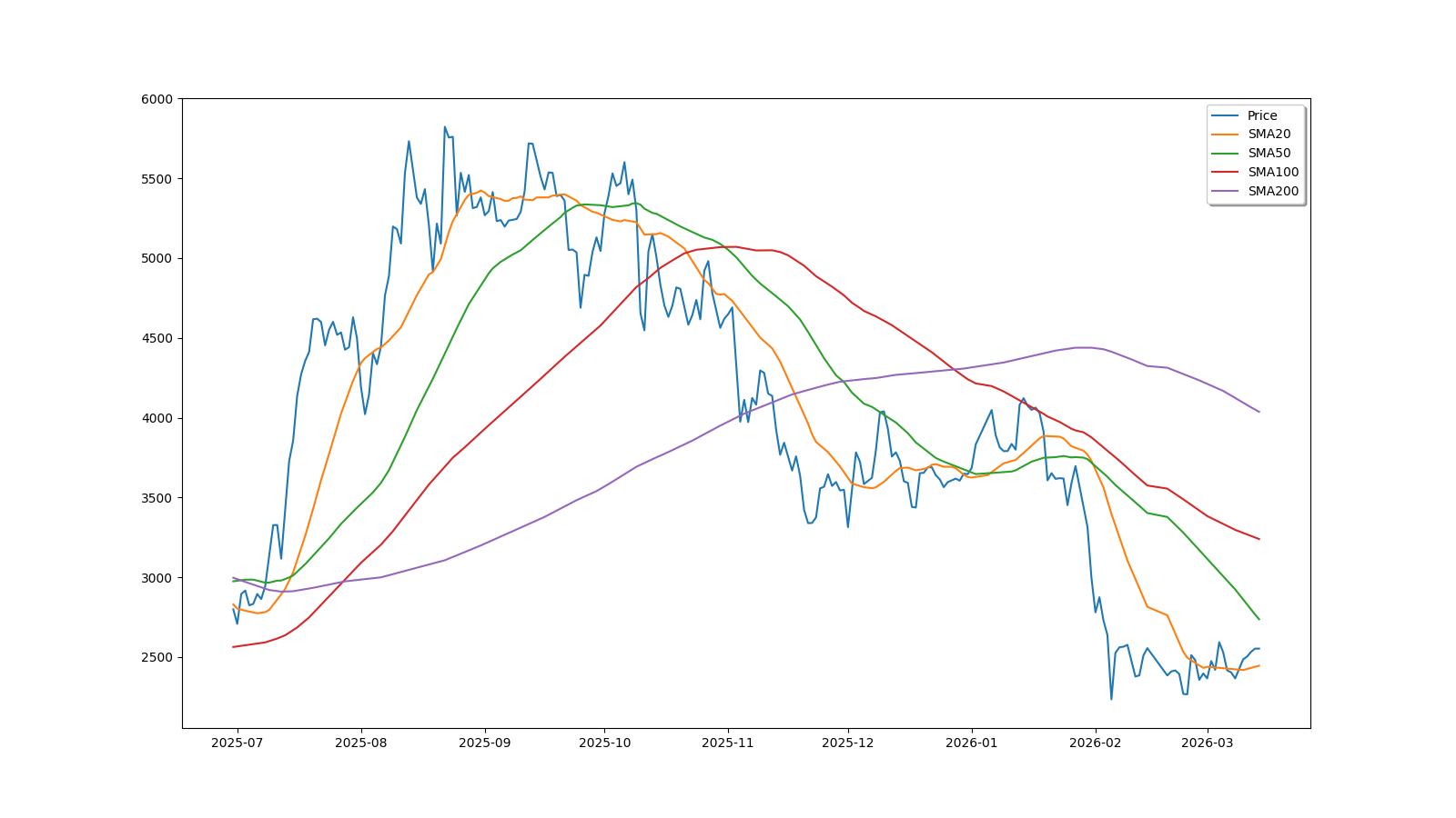 Liquid Finance Simple Moving Averages