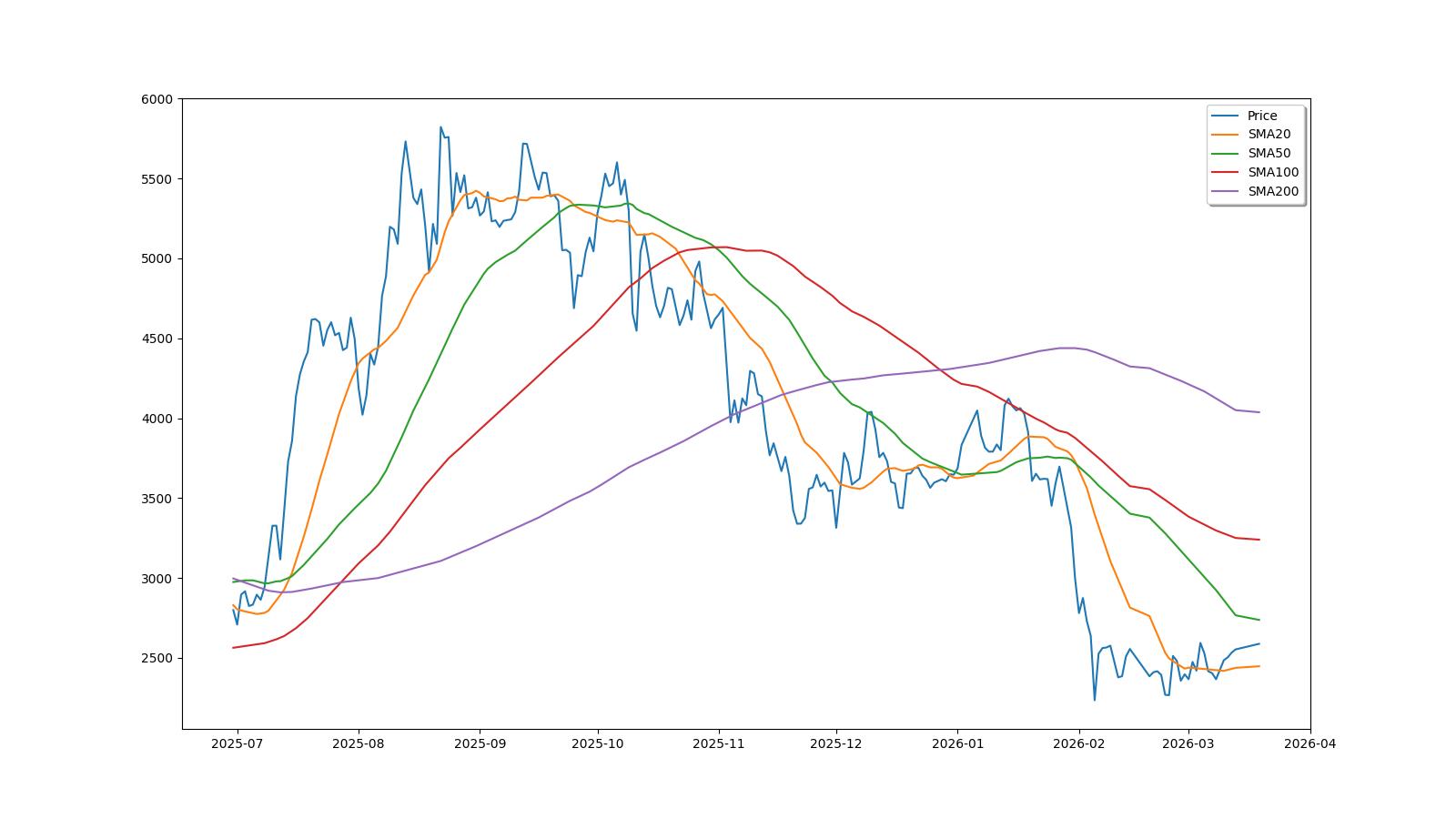 Liquid Finance Simple Moving Averages