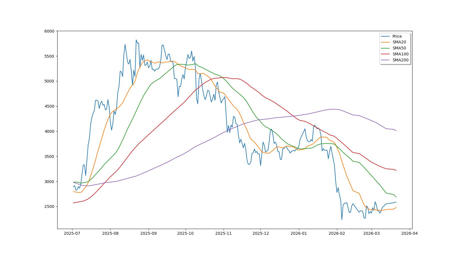 Liquid Finance Simple Moving Averages