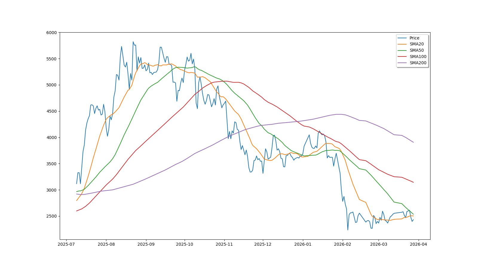 Liquid Finance Simple Moving Averages