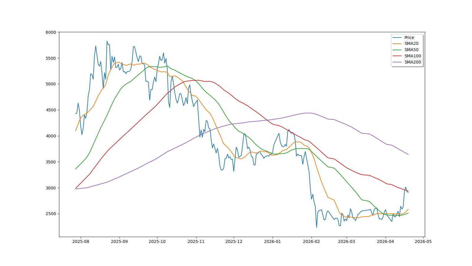 Liquid Finance Simple Moving Averages