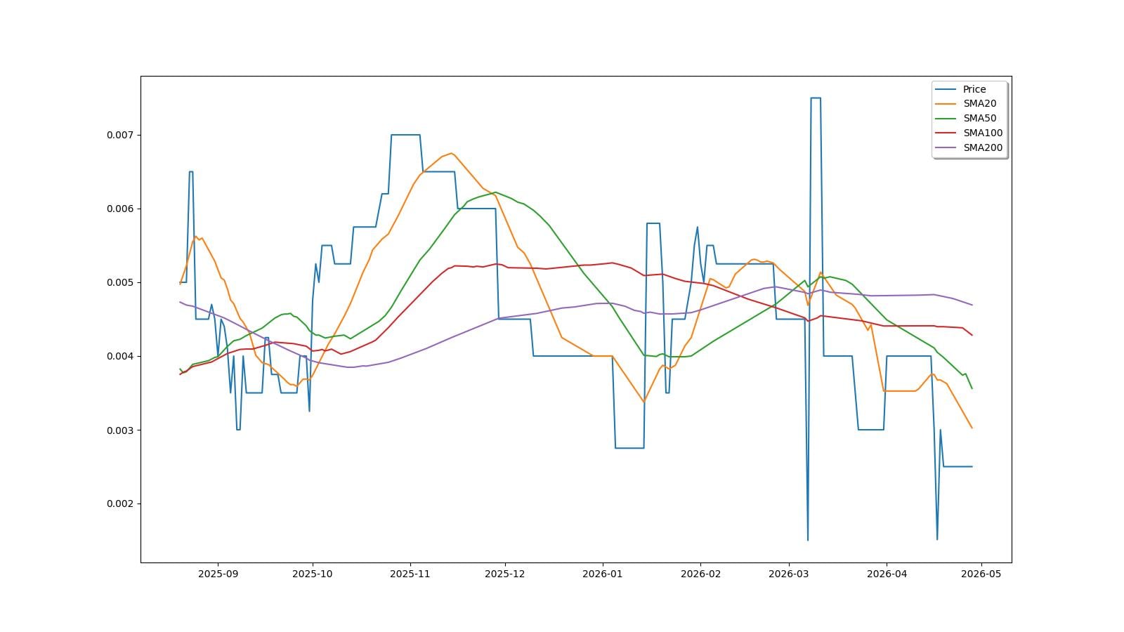 Liquid Mercury Simple Moving Averages