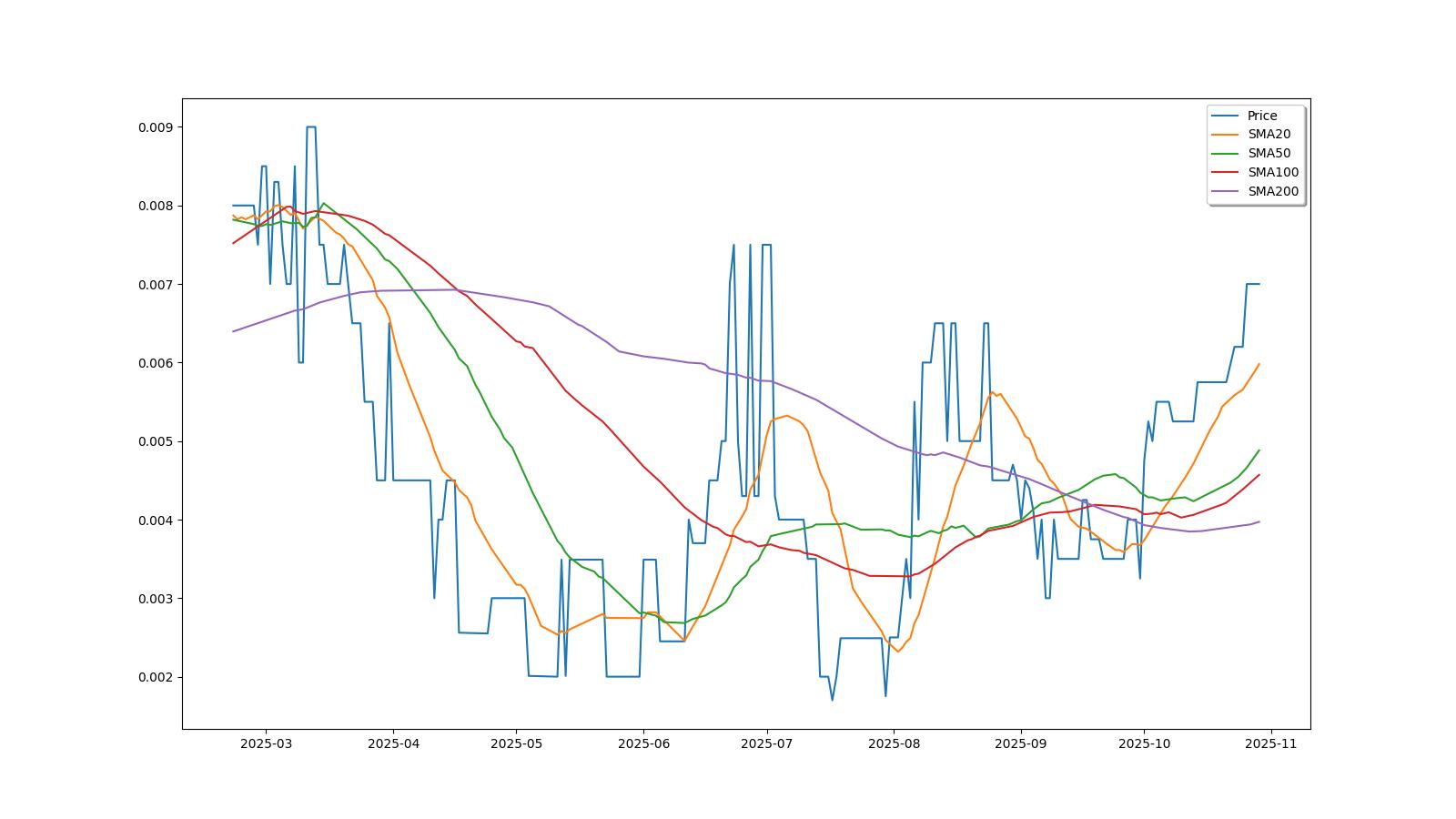 Liquid Mercury Simple Moving Averages