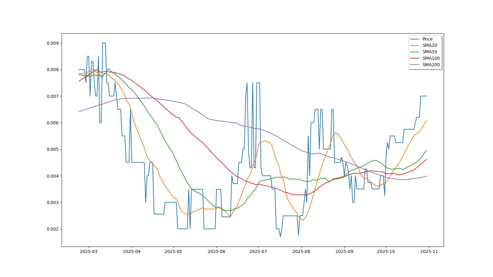 Liquid Mercury Simple Moving Averages