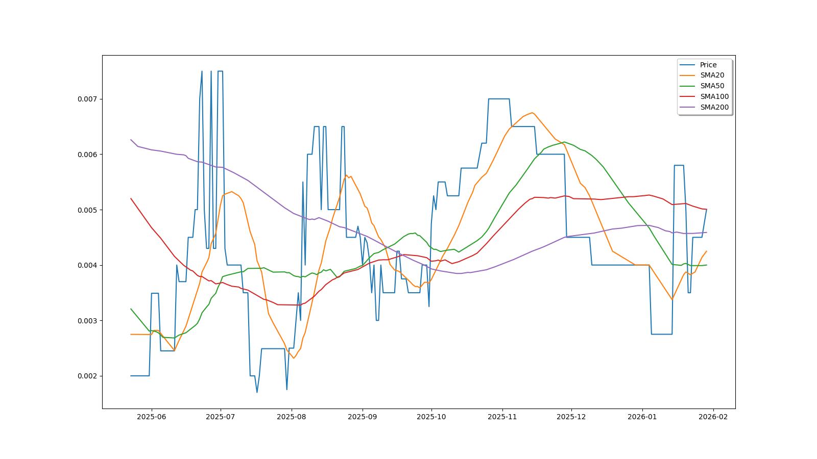 Liquid Mercury Simple Moving Averages