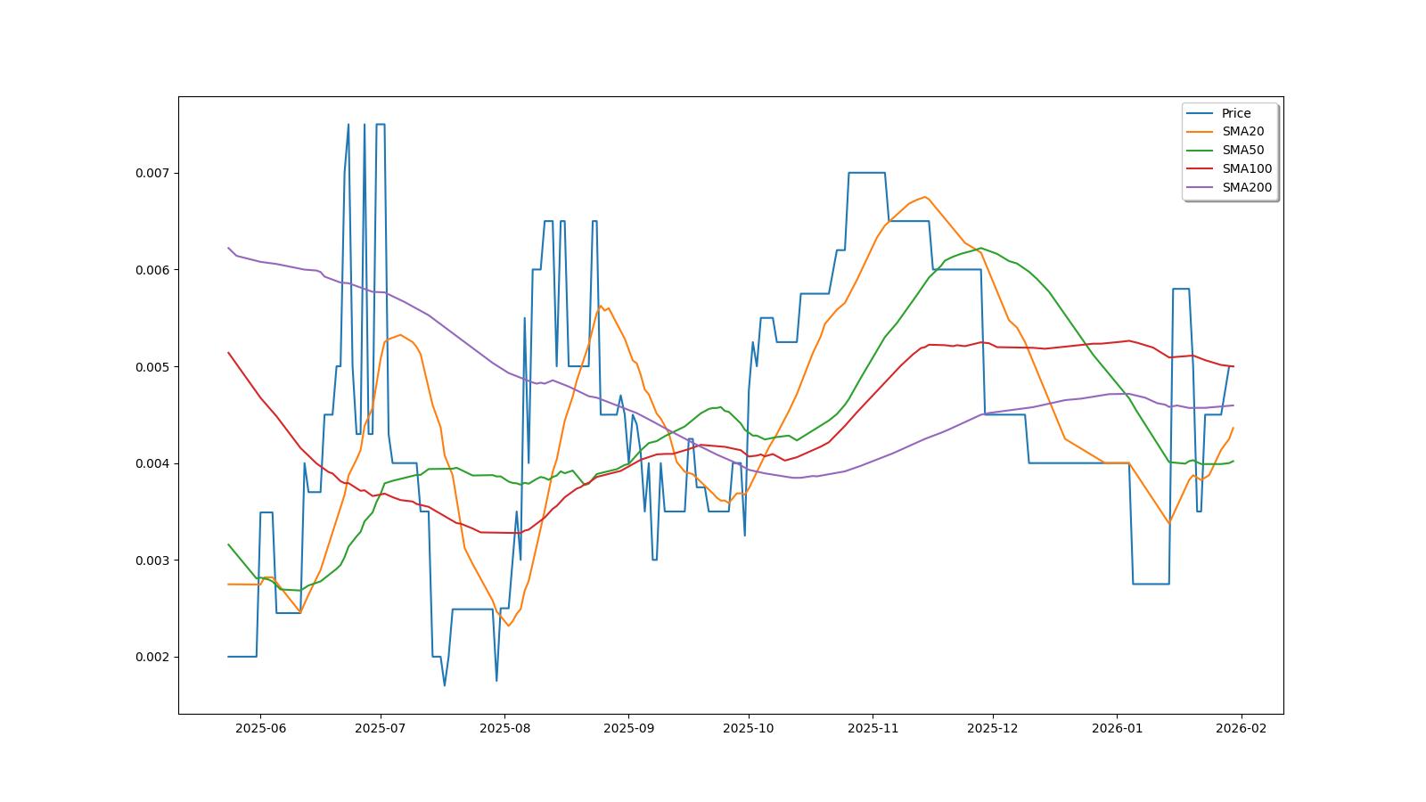 Liquid Mercury Simple Moving Averages