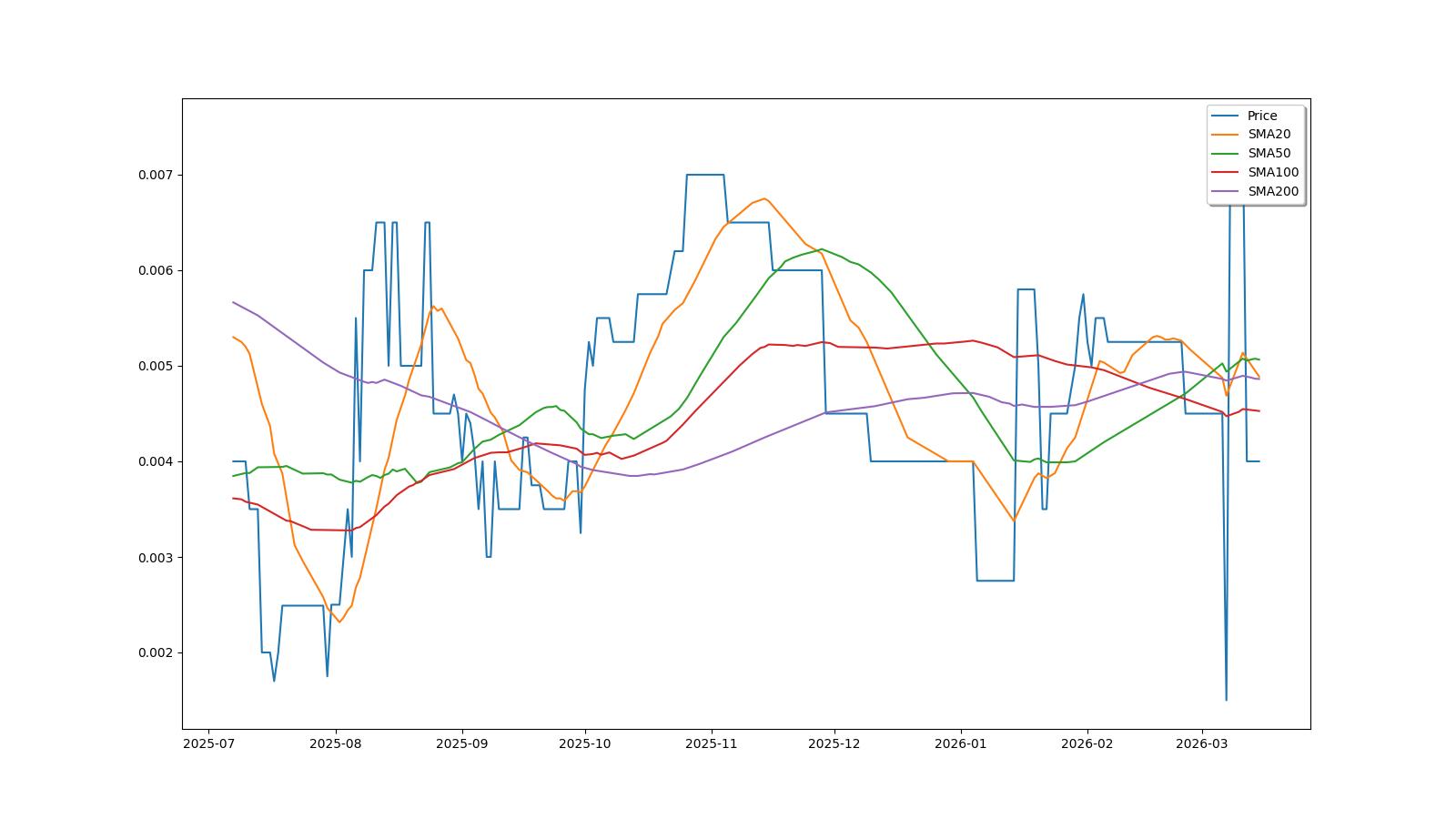 Liquid Mercury Simple Moving Averages