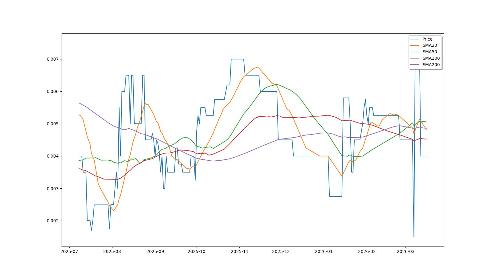 Liquid Mercury Simple Moving Averages
