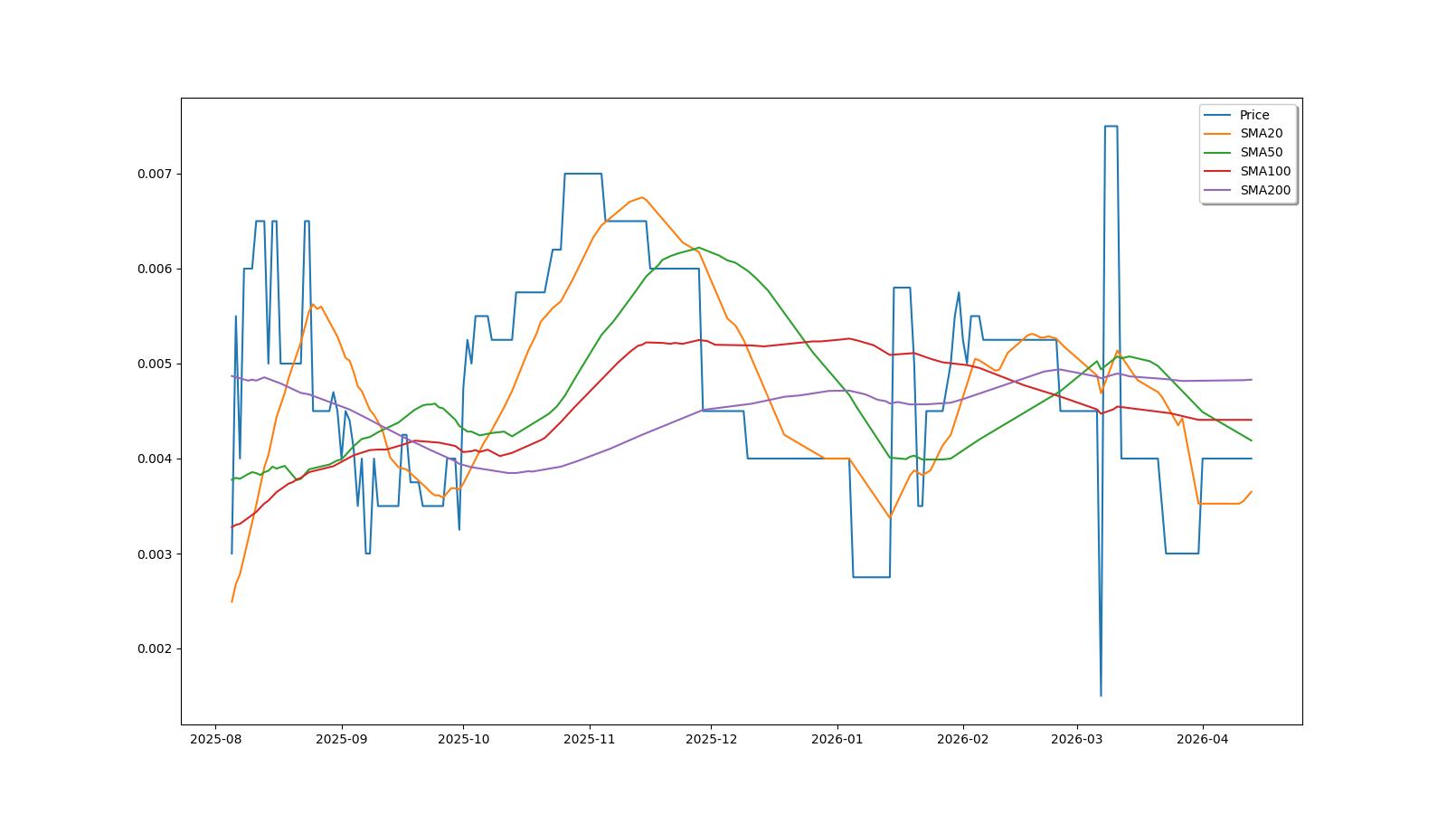 Liquid Mercury Simple Moving Averages