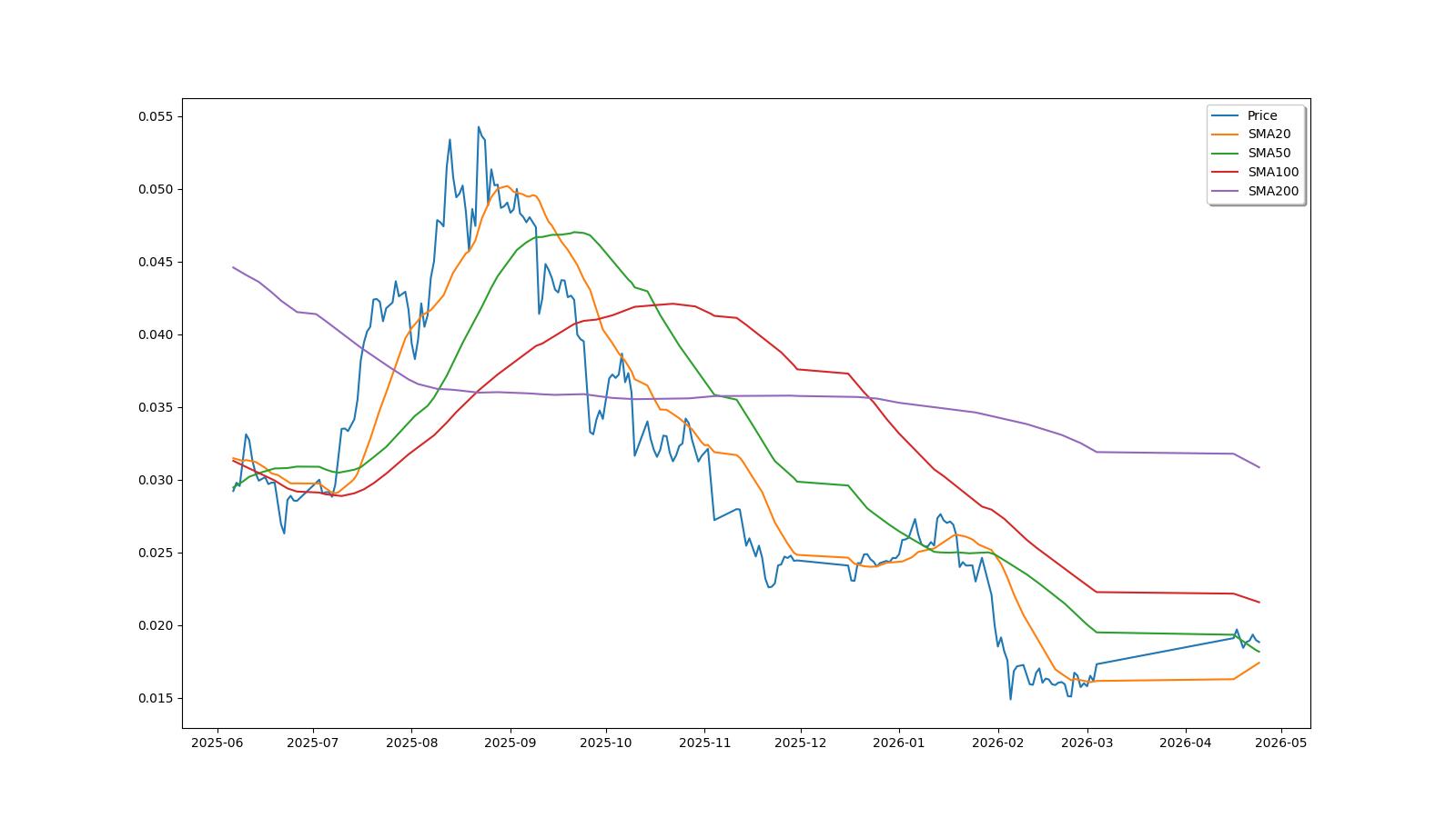 Liquid Protocol Simple Moving Averages