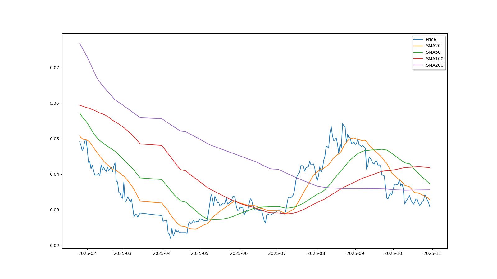 Liquid Protocol Simple Moving Averages