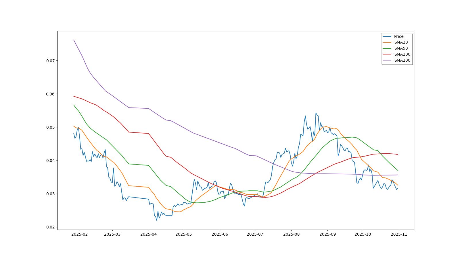 Liquid Protocol Simple Moving Averages
