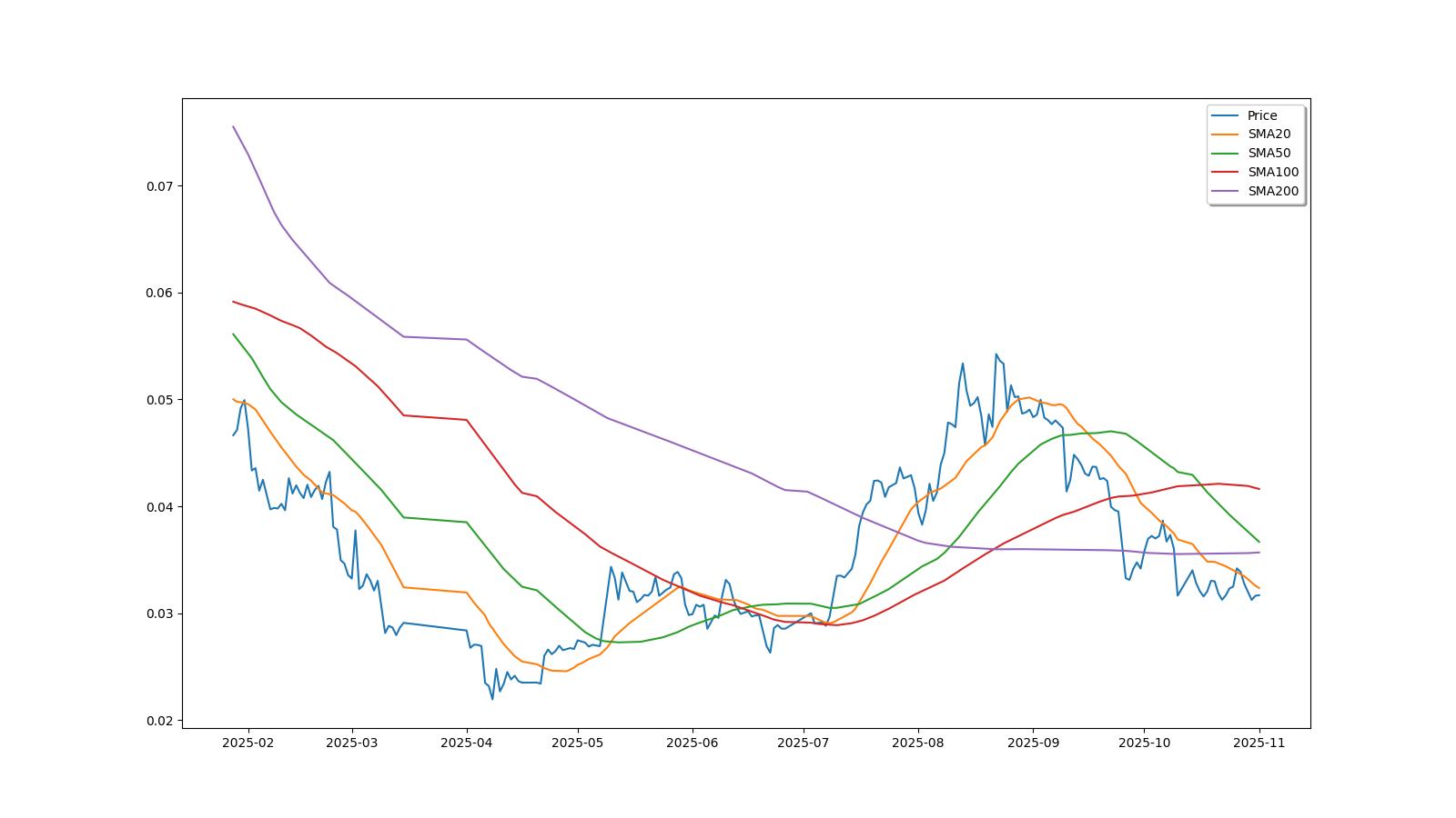 Liquid Protocol Simple Moving Averages