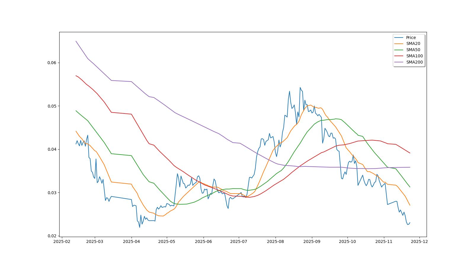 Liquid Protocol Simple Moving Averages