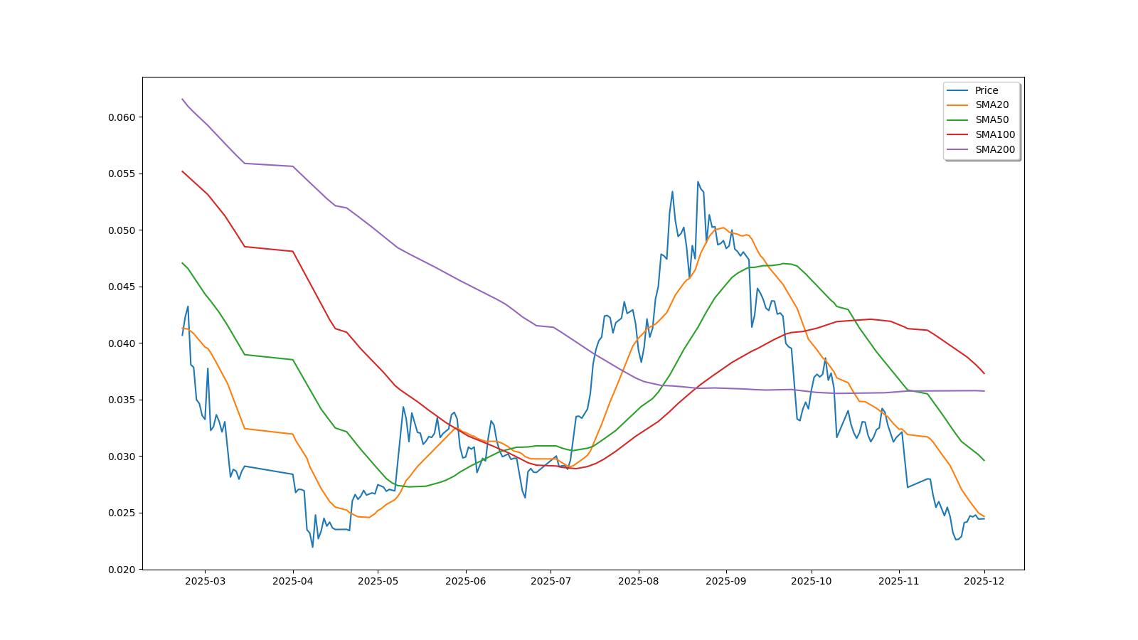 Liquid Protocol Simple Moving Averages