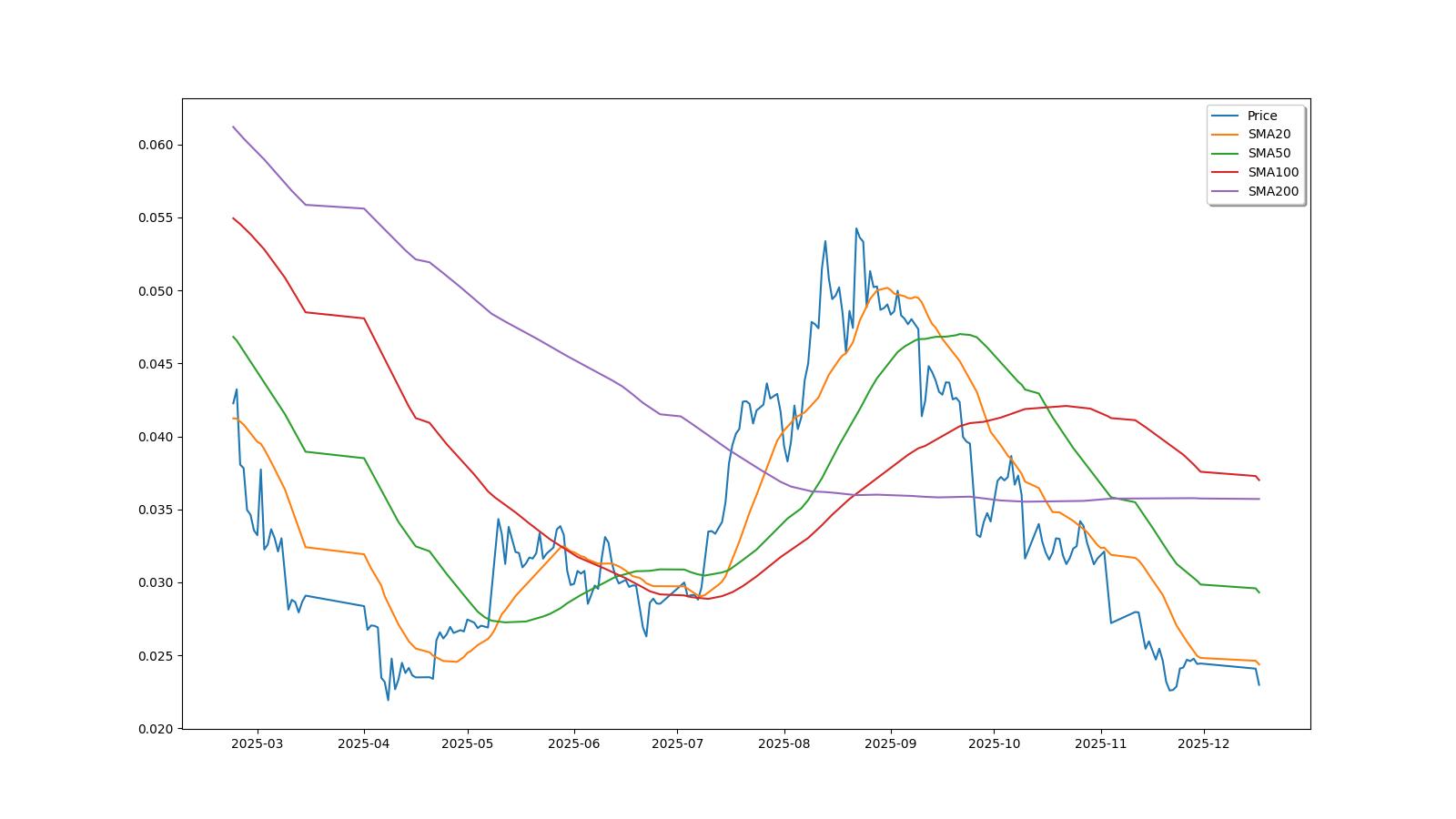 Liquid Protocol Simple Moving Averages