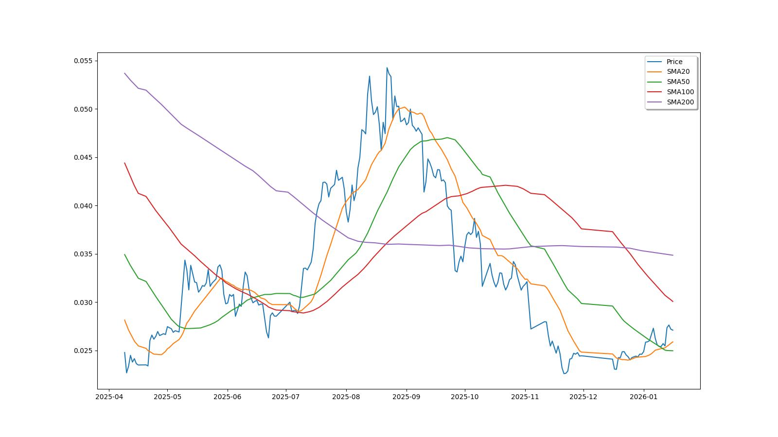 Liquid Protocol Simple Moving Averages